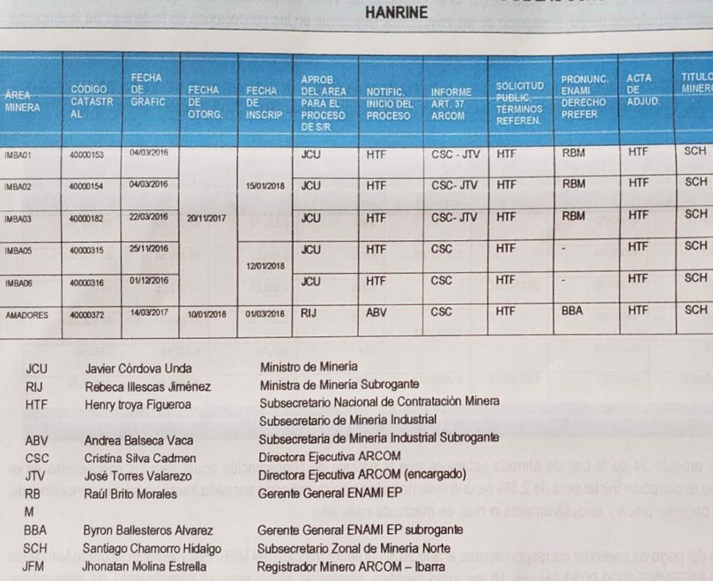 Anomalías en concesiones a Hanrine señala Contraloría - Código Vidrio